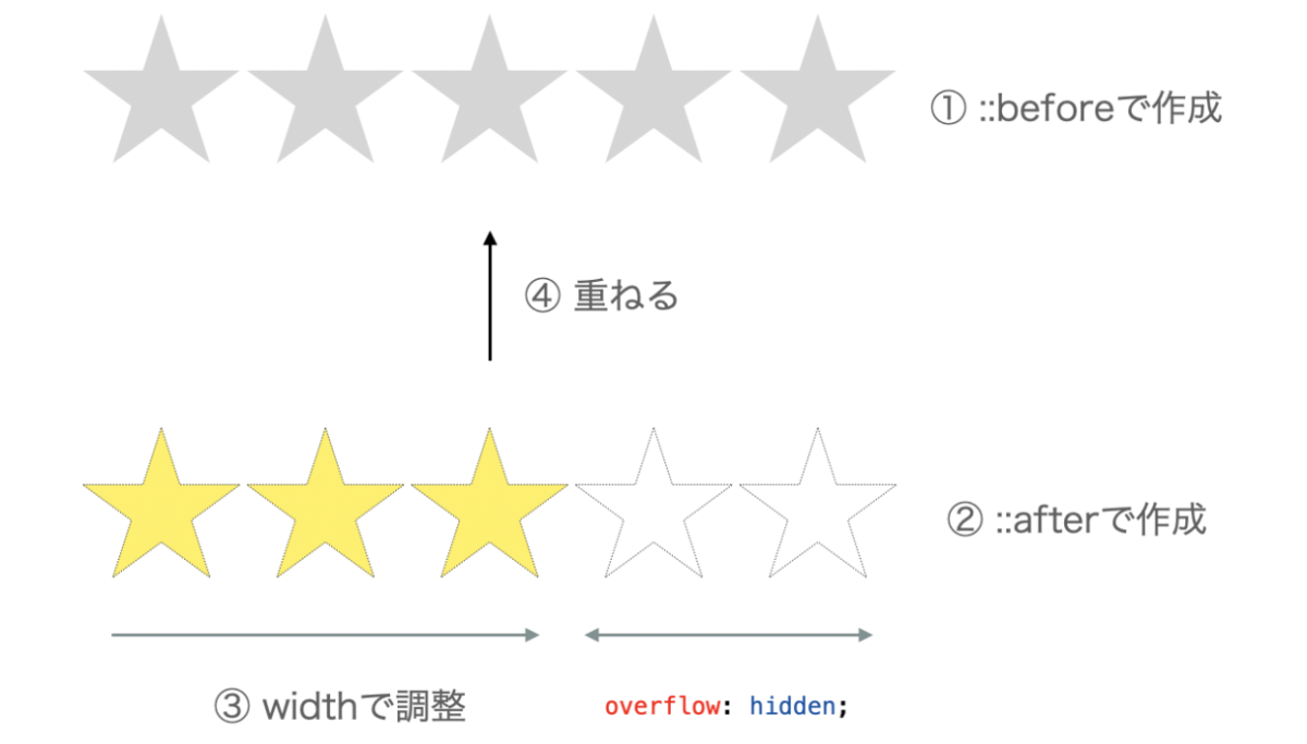 【CSS・SCSS】レビューや評価の星のレーティングを作成する方法を実例で解説｜自由に調整可能な5段階評価のスター（0.1や0.5刻みも可能 ...